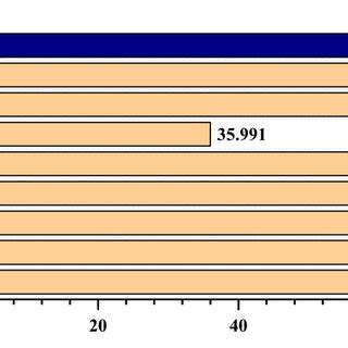 Percentage R Squared Score Of Aman For Different Algorithms Download Scientific Diagram