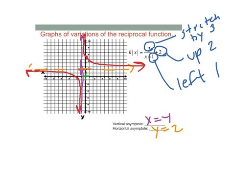 Reciprocal Function Graph