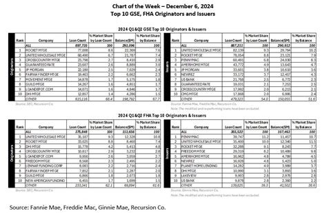 Mba Chart Of The Week Top 10 Gse Fha Originators And Issuers Dec 6