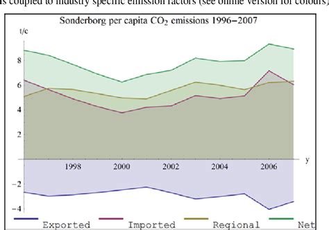 Figure 2 From A Consumption Based Regional Input Output Analysis Of Greenhouse Gas Emissions