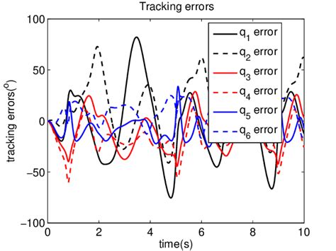 position tracking errors pd controller download scientific diagram