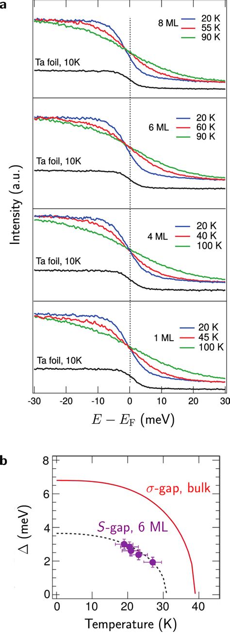 Low Temperature Arpes Spectra And Superconducting Gap Opening On The Download High