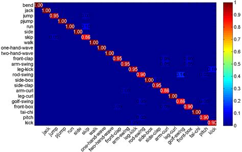 Confusion Matrices Of Our Method For A Msraction3d Dataset And B