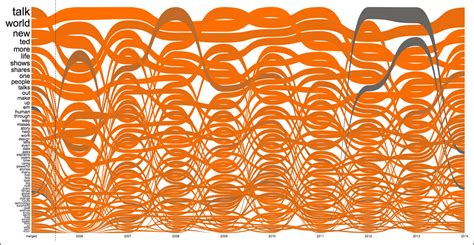 Ted Talk Data Visualized As A Flow Of Words And A Sphere Of Connections