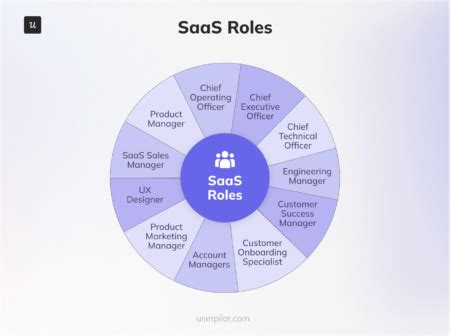 12 Key SaaS Roles And Responsibilities In 2025