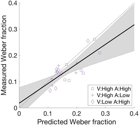 Measured And Modeled Audiovisual Weber Fractions Symbols Indicate The Download Scientific