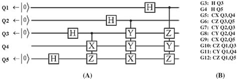 [[5‐1‐3]] encoding circuit a circuit representation b qasm download scientific diagram