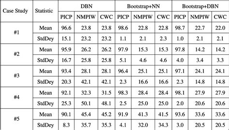 Table 3 From A Construction Approach To Prediction Intervals Based On