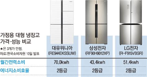 그래픽 뉴스 가정용 대형 냉장고 가격·성능 비교