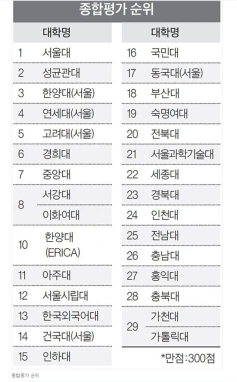 국내미대순위 국내전국미술대학순위 총정리 전국 디자인미대순위 이걸로 끝 네이버 블로그
