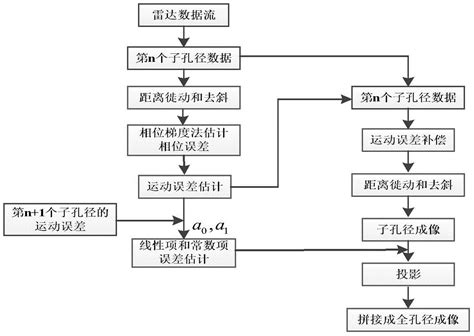 Real Time Sar Synthetic Aperture Radar Imaging Method Based On