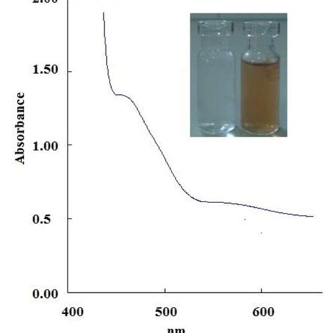 The Uv Visible Spectrum Of The Synthesized Agnps Using Extract Of M