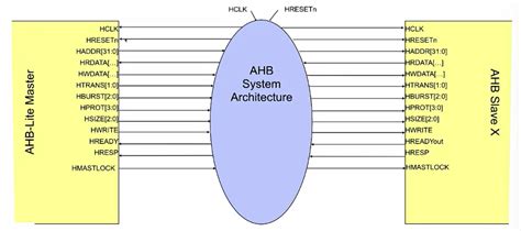 Ahb协议 Icer Newer 博客园