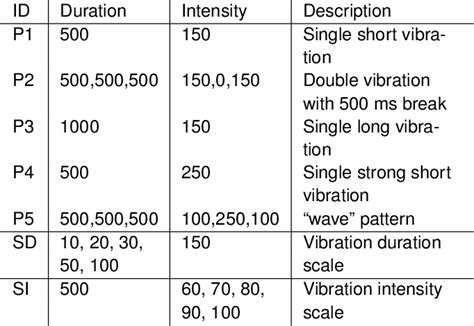 table 1 from exploring the potential of realtime haptic feedback during