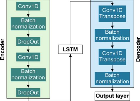 Schematic Of Deep Learning Architecture Utilized For Denoising Tat Download Scientific Diagram