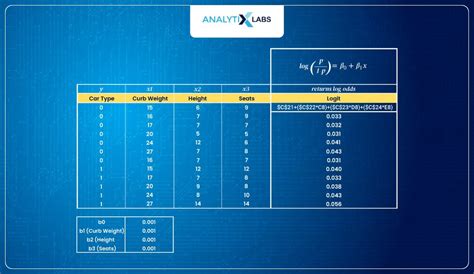 Understanding Logistic Regression Theory