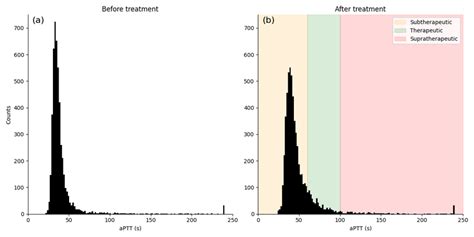 histogram of aptt values before treatment a and after treatment b