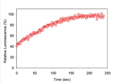 Figure 1 From Development Of A Digital Microfluidic Platform For Point