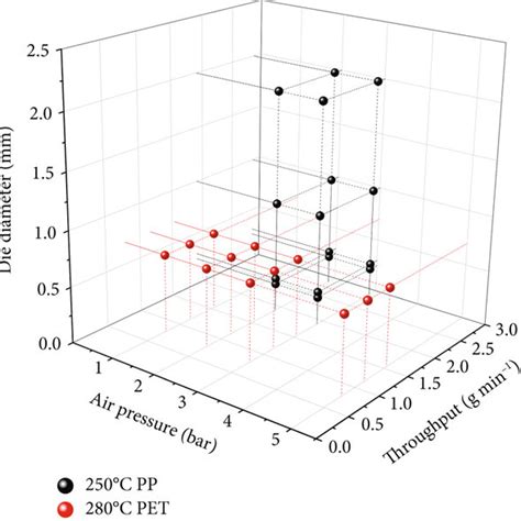 Schematic Representation Of The Process Parameters Utilised During Melt