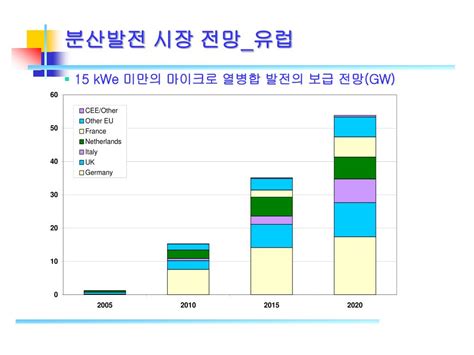 Ppt 소형 열병합 발전 기술 및 추진방향 Powerpoint Presentation Id510437 Ppt 소형 열병합 발전 기술 및 추진방향 Powerpoint Presentation Id510437