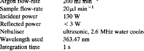 Operating Conditions For Determination Of Pd By Mip Aes Download Scientific Diagram