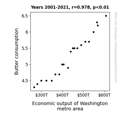 spurious correlations