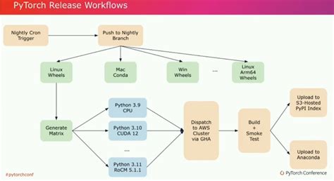 What S New For PyTorch Developer Infrastructure SanbuBlog
