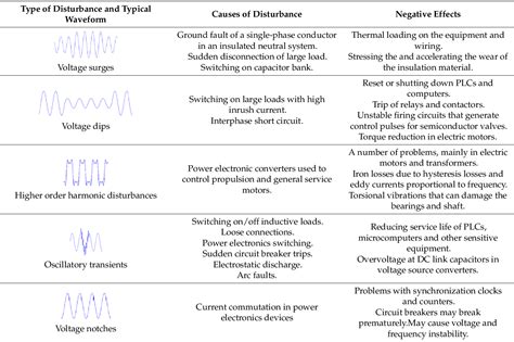 Table 1 From Classification Of Electrical Power Disturbances On Hybrid