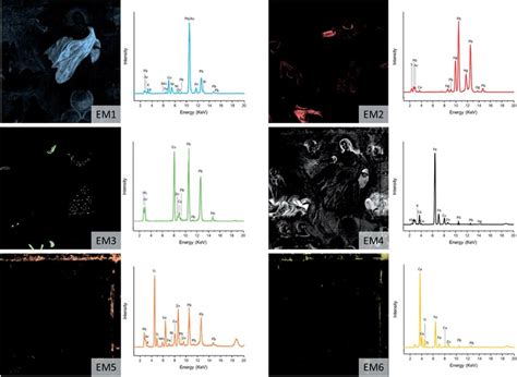 Correlated Element Maps And Associated Xrf Spectra Linear Scale