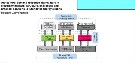Agricultural Demand Response Aggregators In Electricity Markets Download Scientific Diagram