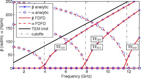 Figure 2 From The Finite Difference Frequency Domain Method Semantic Scholar