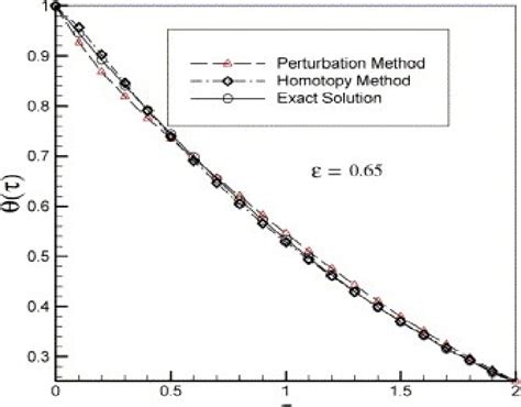 Comparison Among Different Iterative Methods In Converging Towards
