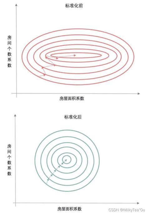 机器学习 归一化和标准化目标函数归一化处理 Csdn博客