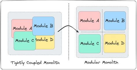 𝗠𝗮𝘀𝘁𝗲𝗿𝗶𝗻𝗴 𝗦𝗼𝗳𝘁𝘄𝗮𝗿𝗲 𝗦𝗰𝗮𝗹𝗮𝗯𝗶𝗹𝗶𝘁𝘆 𝘄𝗶𝘁𝗵 𝗠𝗼𝗱𝘂𝗹𝗮𝗿 𝗠𝗼𝗻𝗼𝗹𝗶𝘁𝗵 𝗔𝗿𝗰𝗵𝗶𝘁𝗲𝗰𝘁𝘂𝗿𝗲 Anatoly 🌍 Sorokin