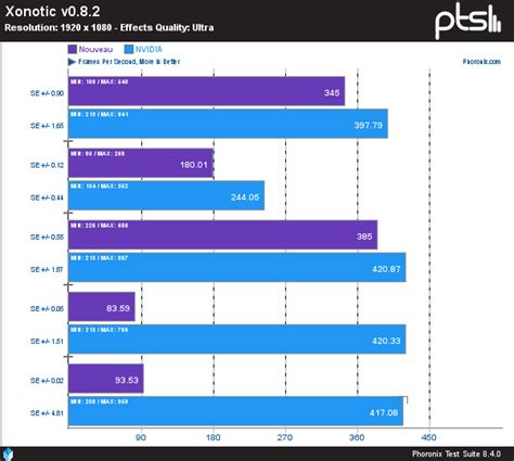 the open source nvidia nouveau linux driver performance at the end of