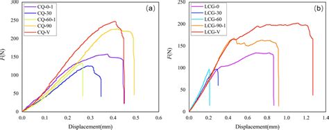 Precracking Displacement Loading Test Results Of Two Groups Of Samples Download High