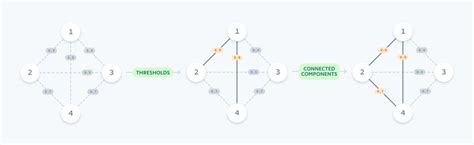 Similarity Clustering To Catch Fraud Rings