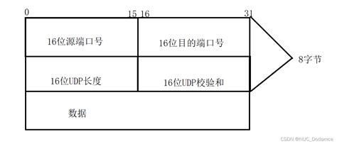 Linux网络传输层协议 Tcpudp（端口，报头，协议格式，通信细节，三次握手与四次挥手，tcp协议机制，连接管理机制）udp如何确定