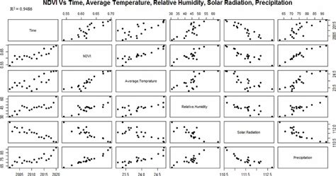 Cumulative Interrelation Of Time Ndvi Average Temperature Relative
