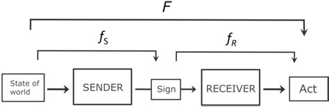 figure 1 from the sender receiver framework in nine principles