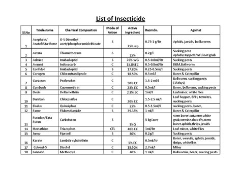 Types Of Pesticides And Uses 0 List Of Insecticide Sl Trade Name