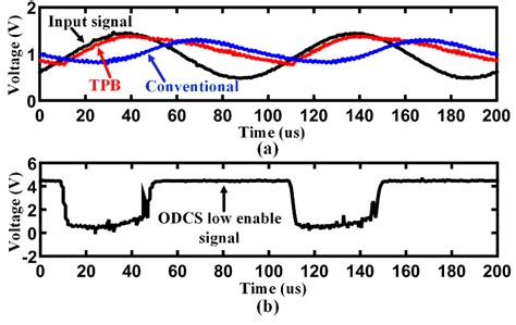measured response of supply modulator for sinusoidal wave input signal