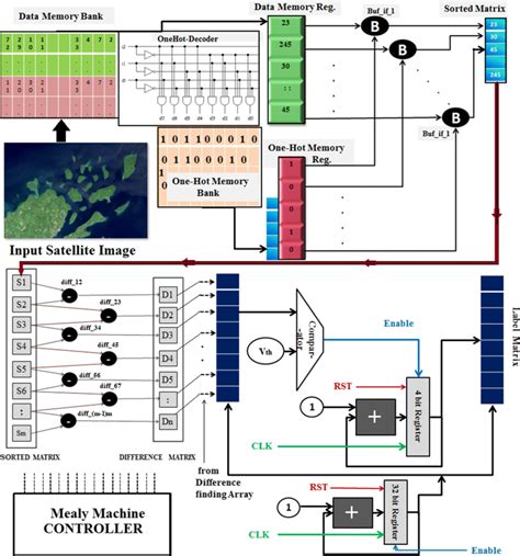 The Detailed Datapath Of The Rdbca Machine Download Scientific Diagram