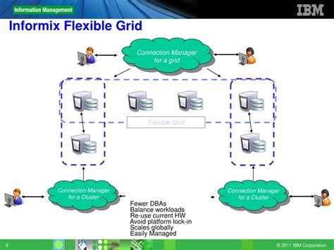 PPT Informix Replication And Availability Offerings PowerPoint Presentation ID
