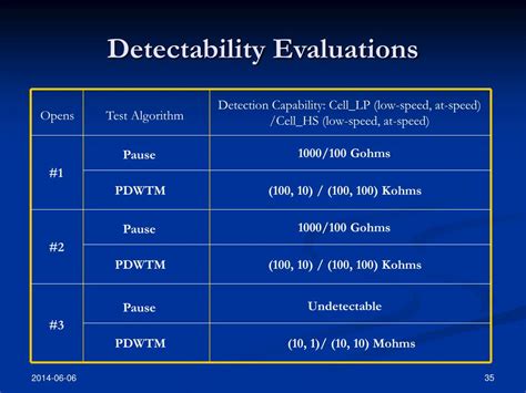 Ppt Accelerated Retention Test For Srams Powerpoint Presentation Free Download Id 1283106
