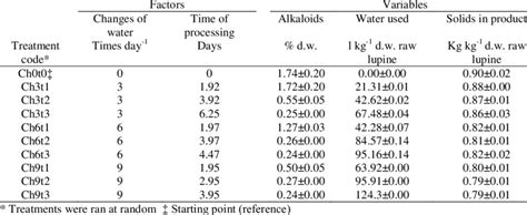 Treatment Tested To Optimize The Debittering Process Of Lupine N 2 Download Scientific Diagram