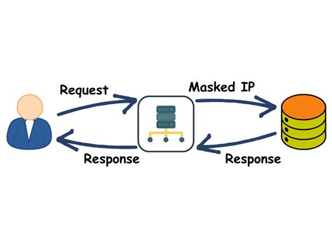 Understanding Distorting Proxies How Do They Work