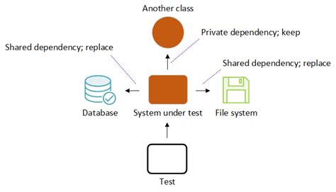What Is A Unit Test Unit Testing Principles Practices And Patterns