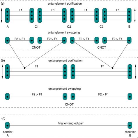 4 Principle Of Quantum Repeaters Nested Entanglement Purification And Download Scientific