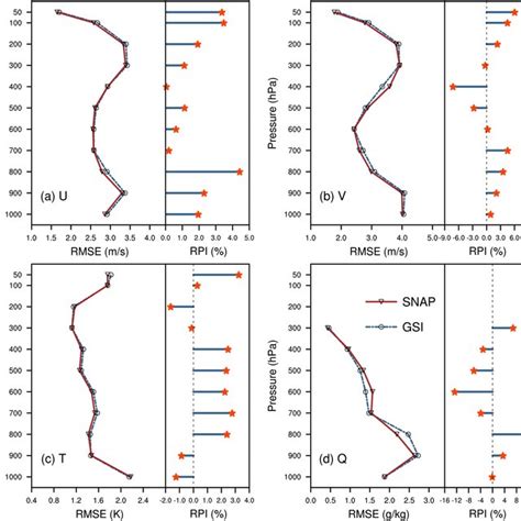 The Same As In Figure 9 But For 24 H Forecast Averaged Root Mean Square Download Scientific